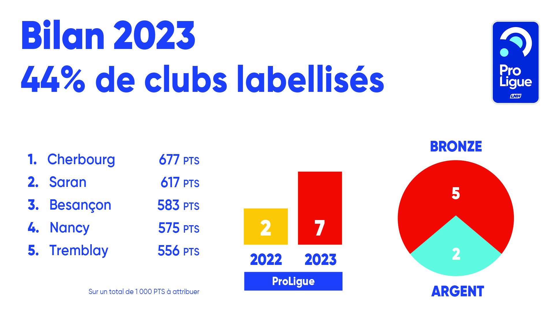 Campagne de labellisation 2023